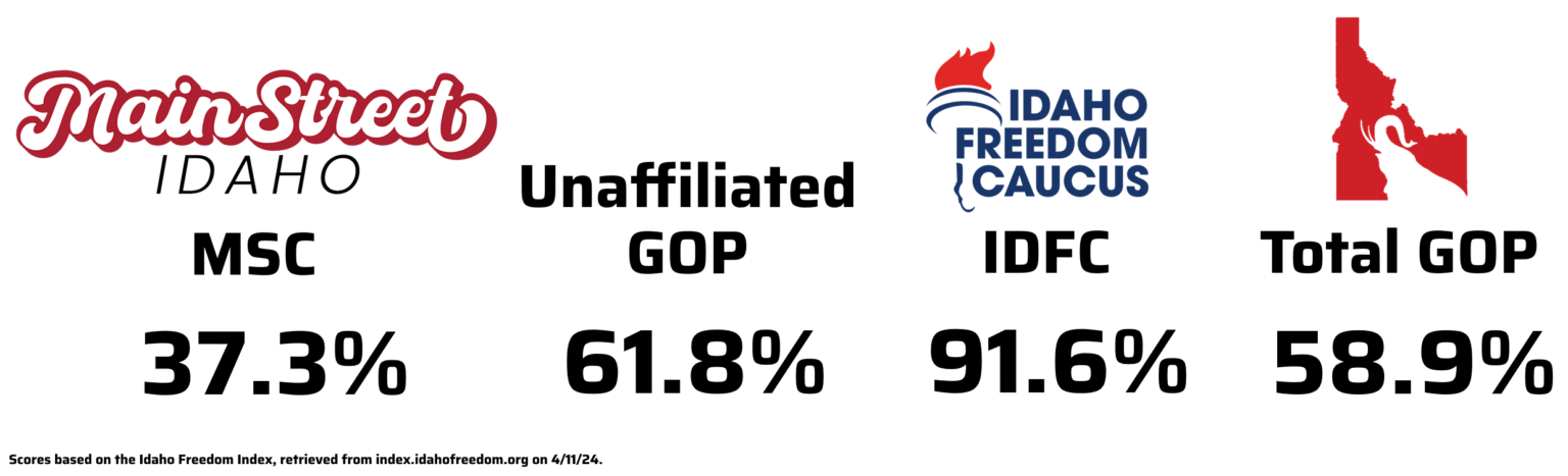 Insights from the Freedom Index | Gem State Chronicle